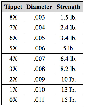 Fly Fishing: Tippet (X Size to Pound Size) – SwittersB & Exploring