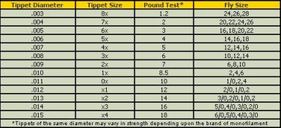 Fly Fishing: Tippet (X Size to Pound Size) – SwittersB & Exploring